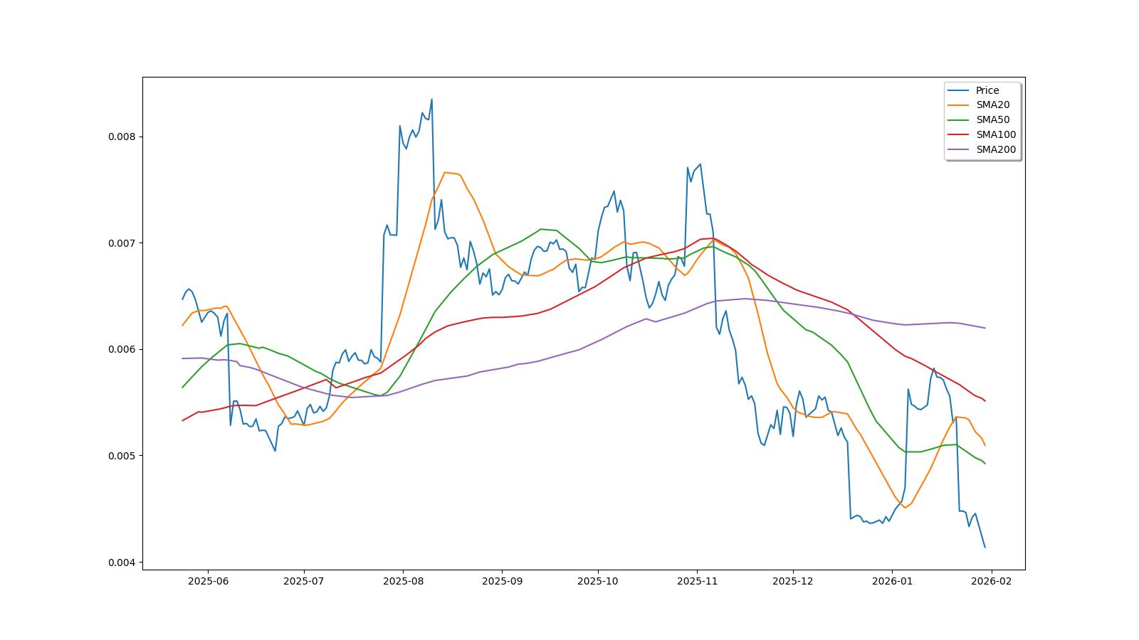 Gapcoin Simple Moving Averages