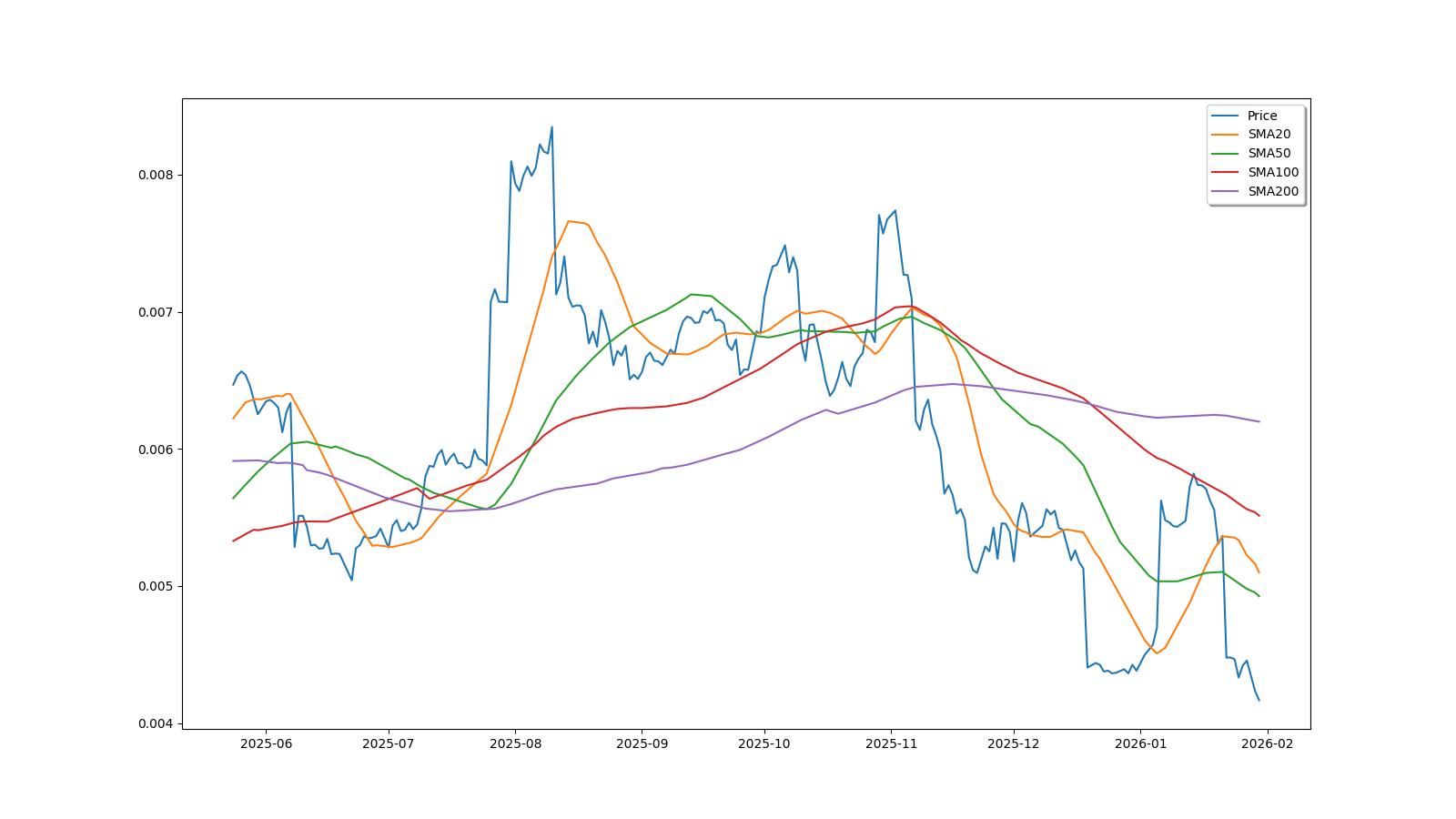 Gapcoin Simple Moving Averages