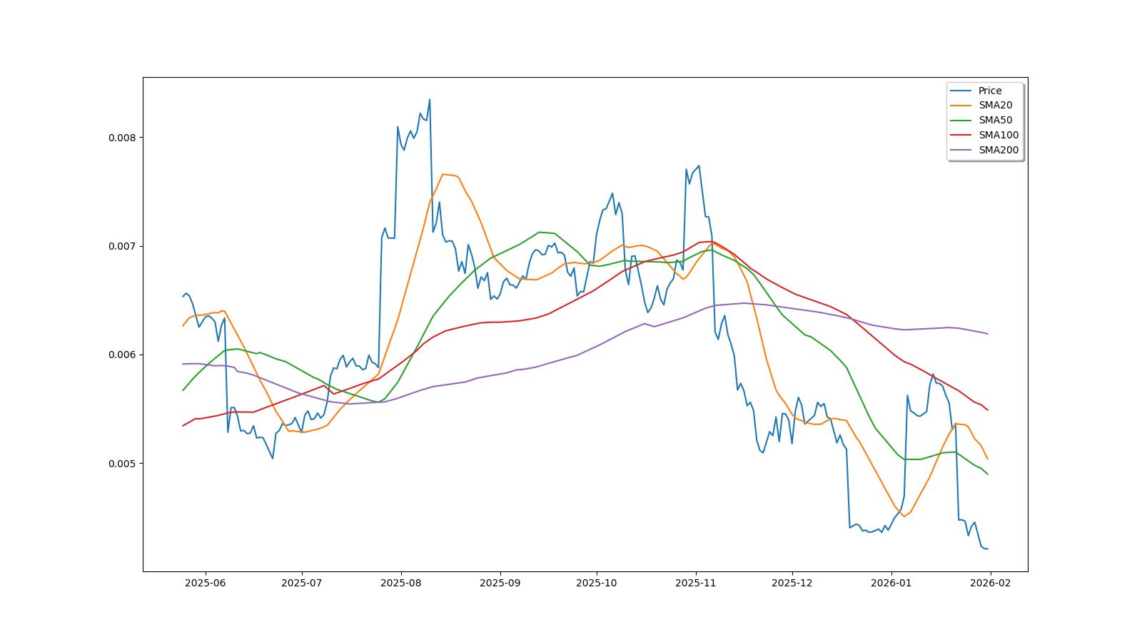 Gapcoin Simple Moving Averages