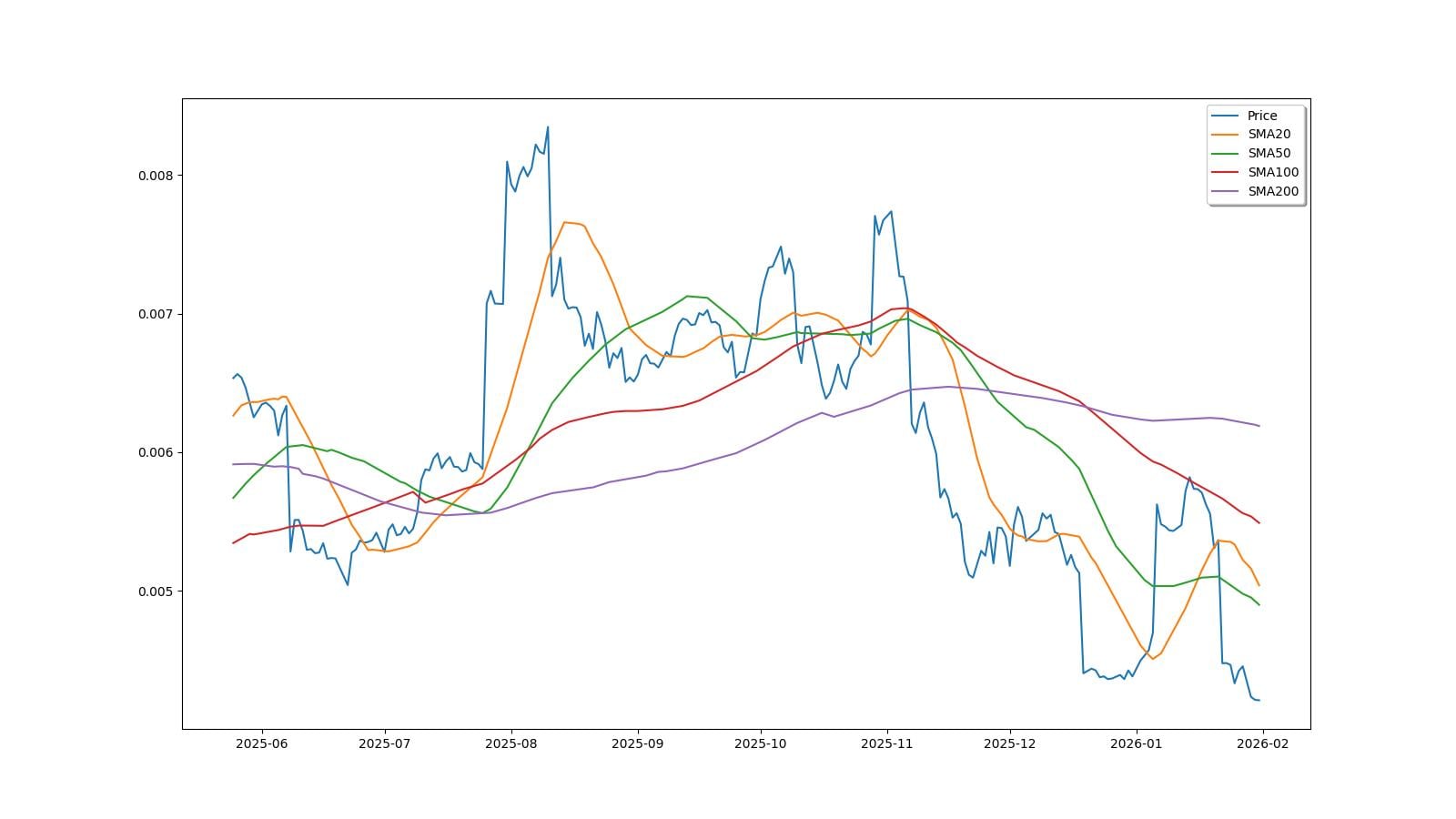 Gapcoin Simple Moving Averages