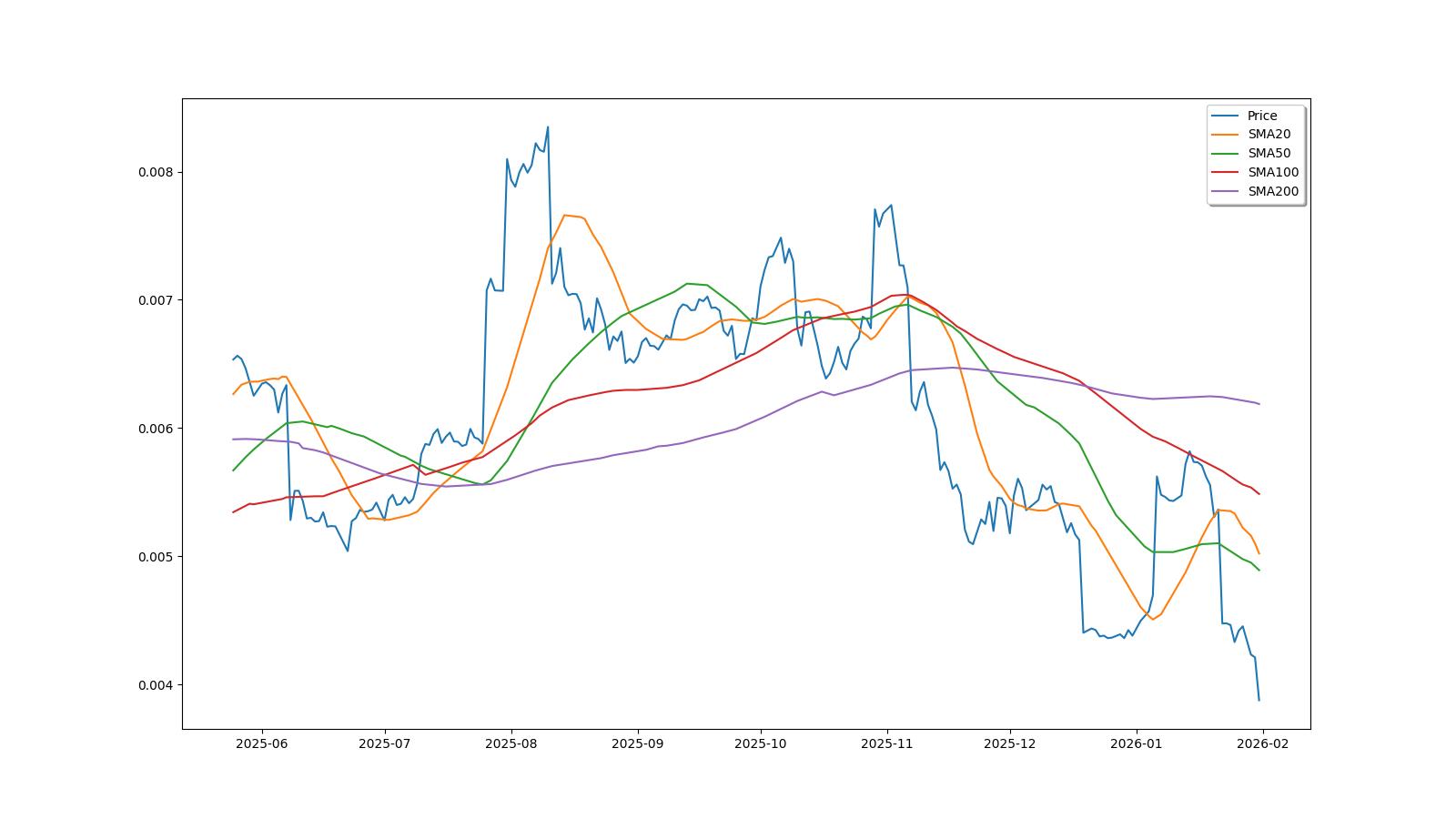 Gapcoin Simple Moving Averages