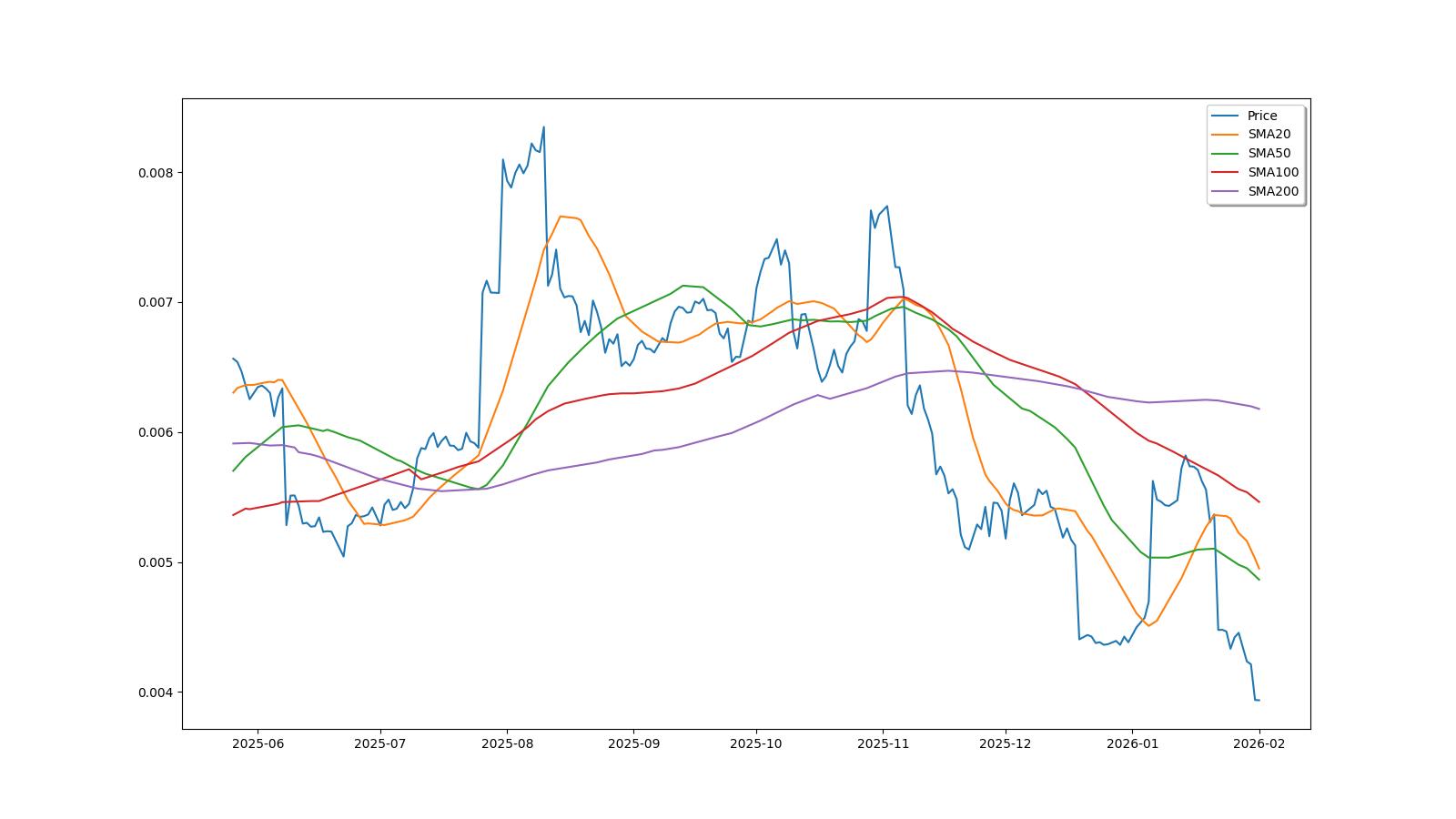 Gapcoin Simple Moving Averages