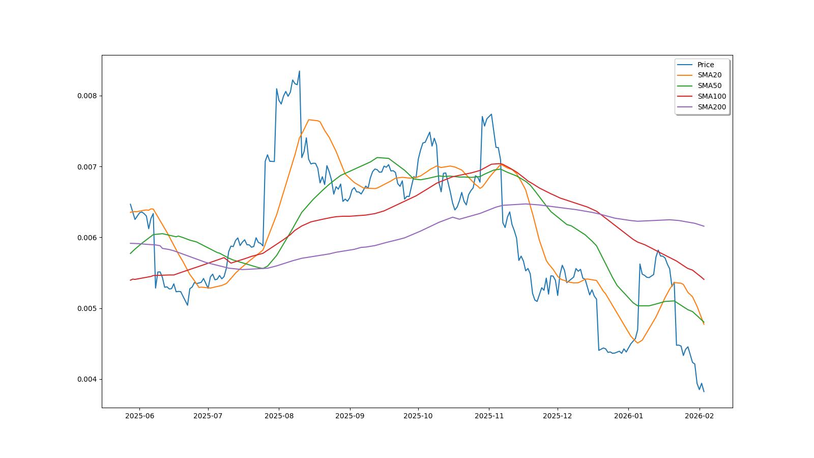 Gapcoin Simple Moving Averages