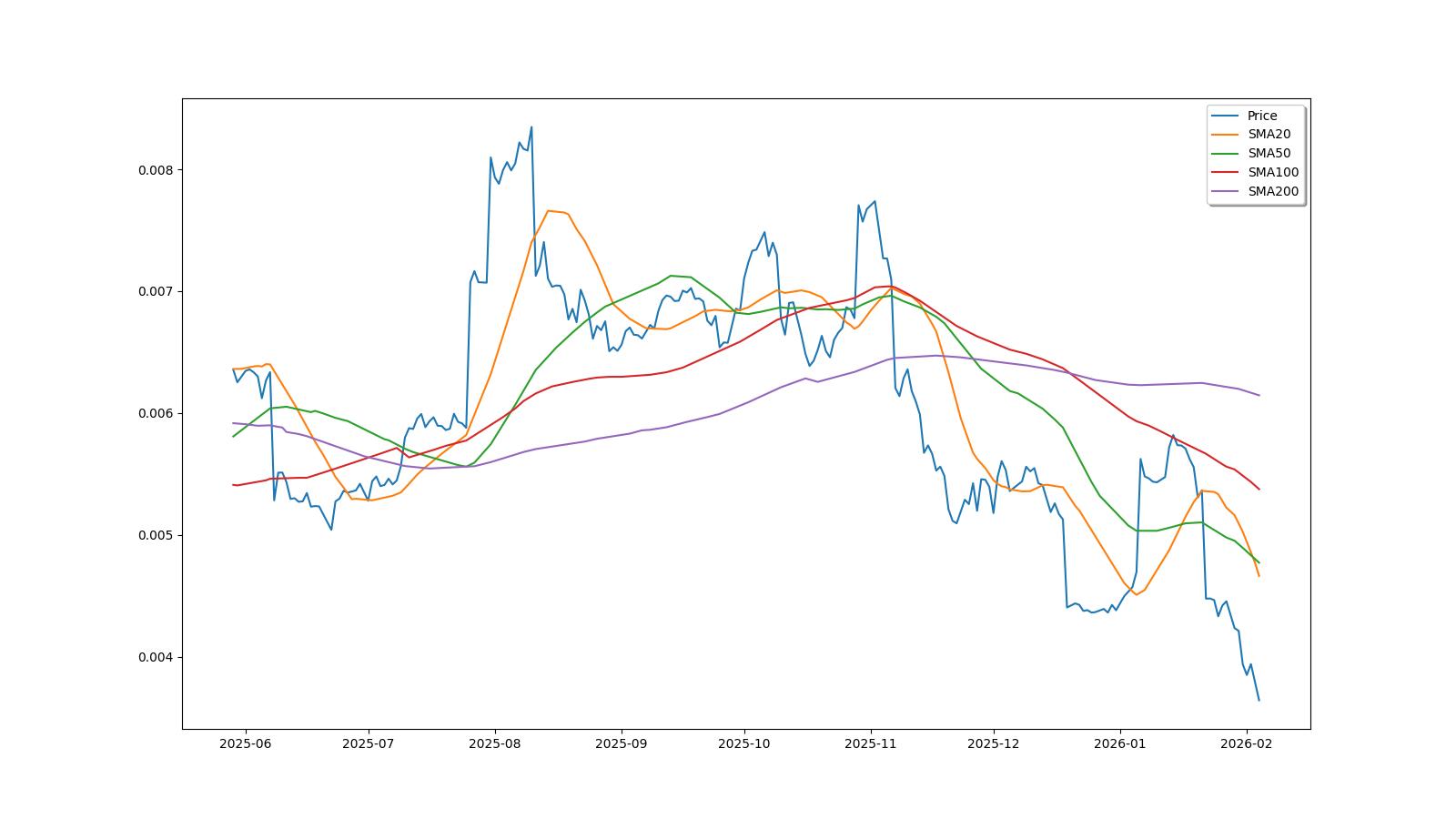 Gapcoin Simple Moving Averages