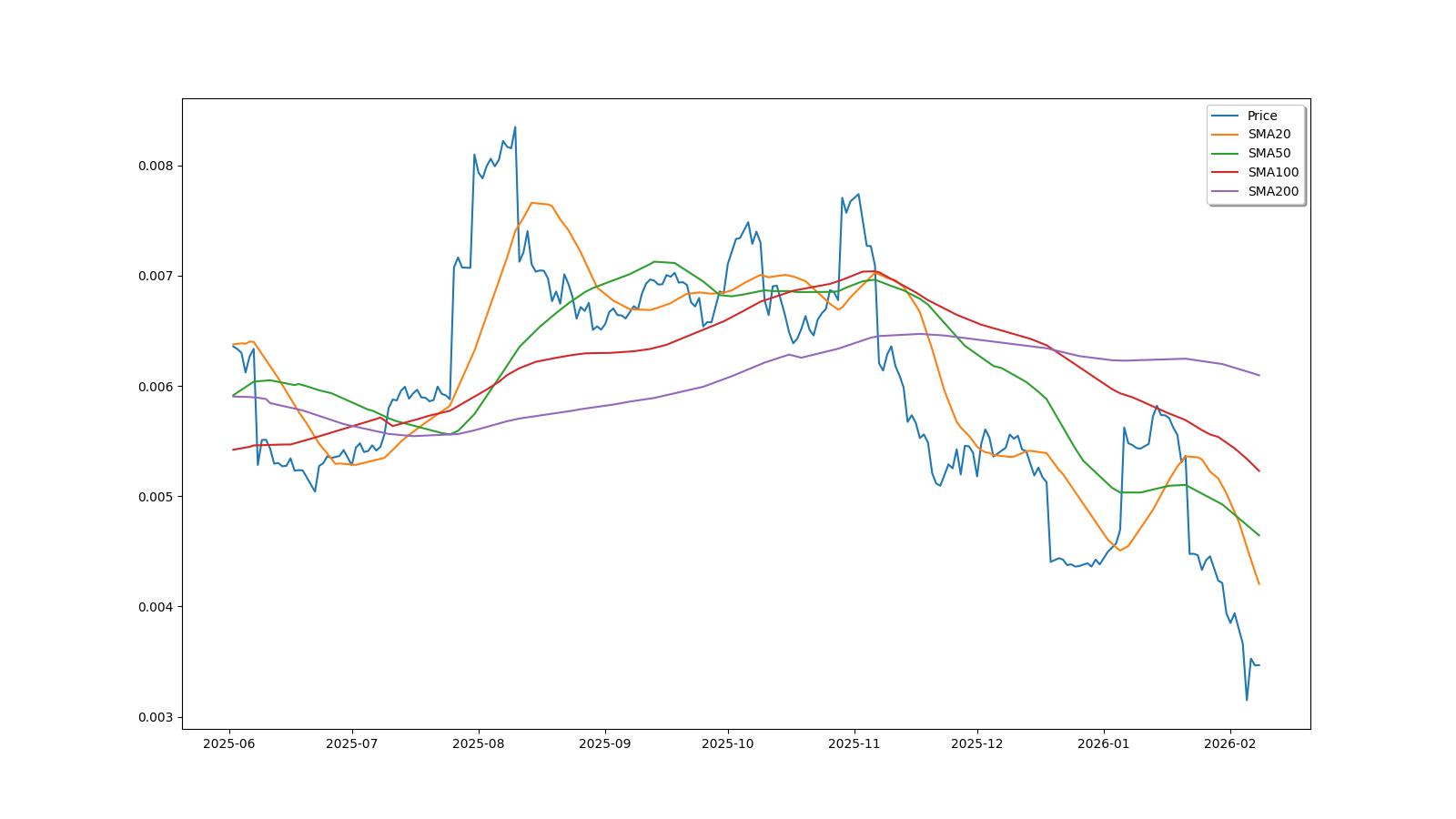 Gapcoin Simple Moving Averages