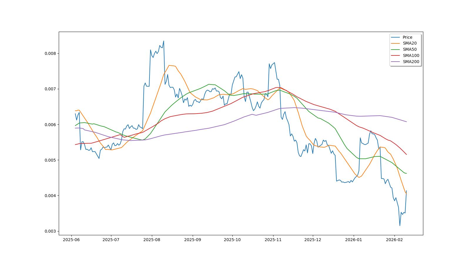 Gapcoin Simple Moving Averages