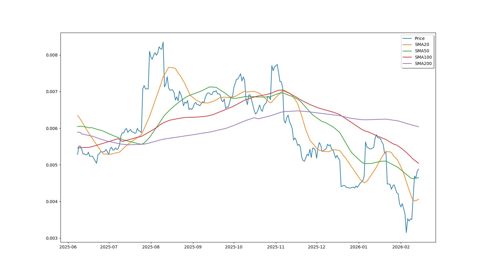 Gapcoin Simple Moving Averages