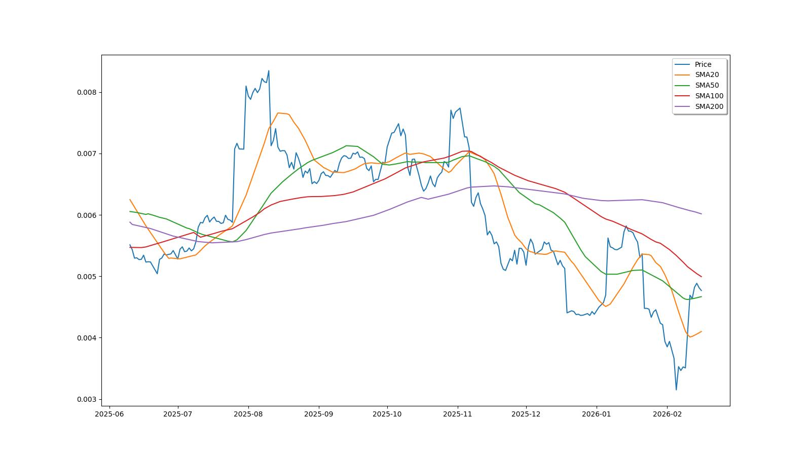 Gapcoin Simple Moving Averages