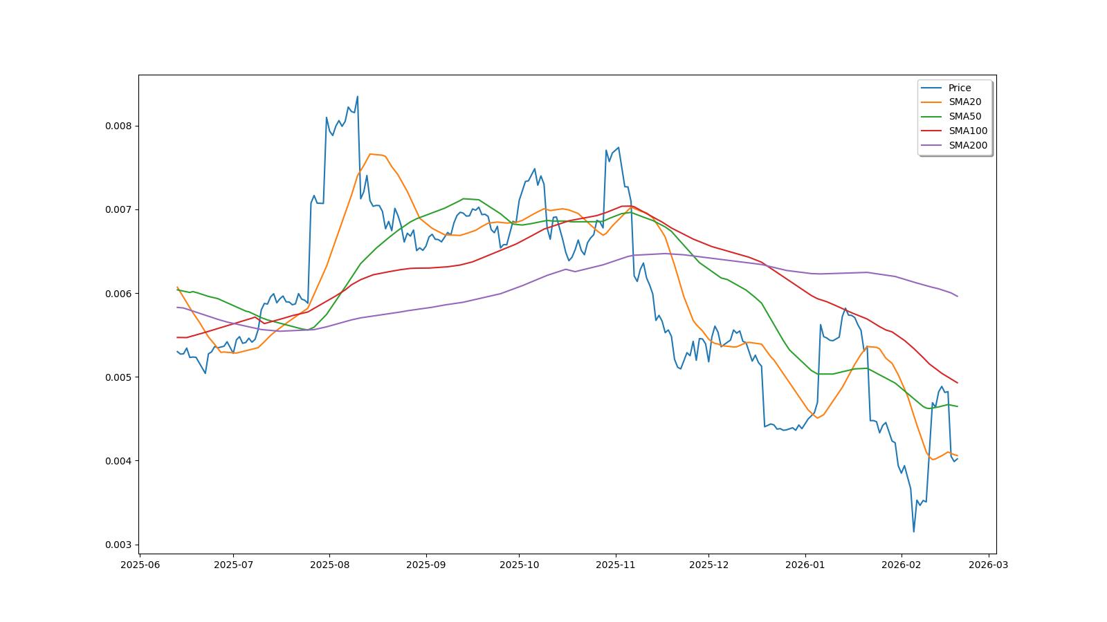 Gapcoin Simple Moving Averages