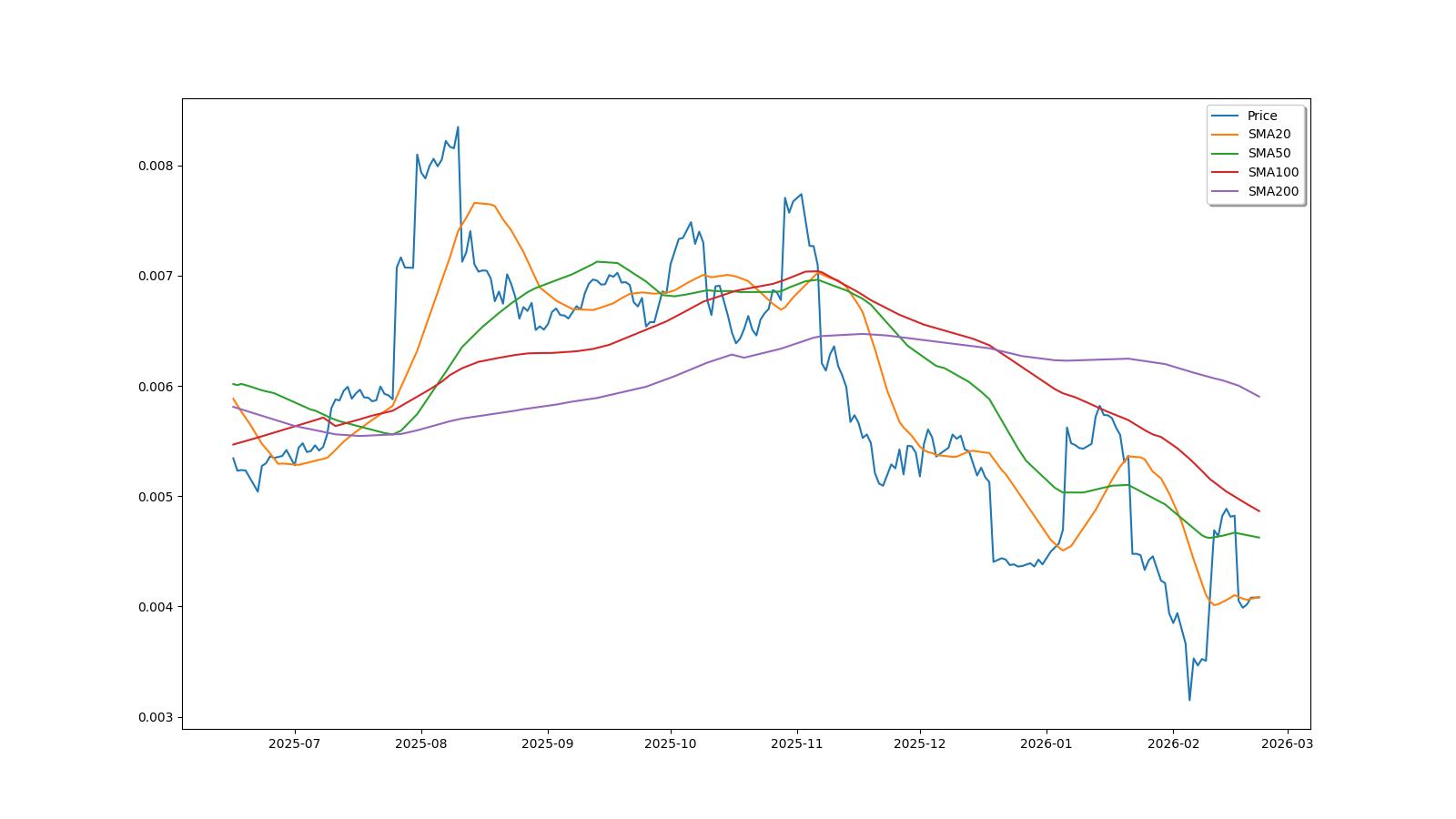 Gapcoin Simple Moving Averages