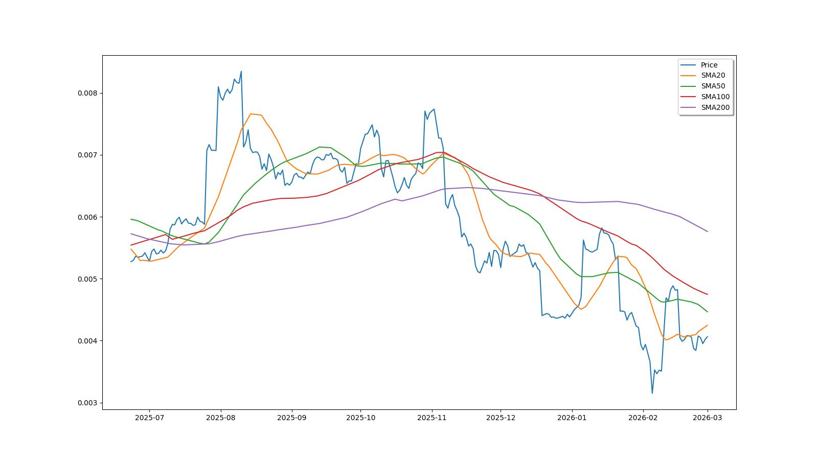 Gapcoin Simple Moving Averages