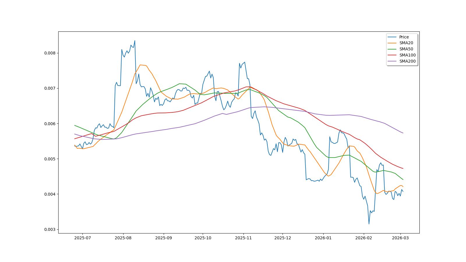 Gapcoin Simple Moving Averages
