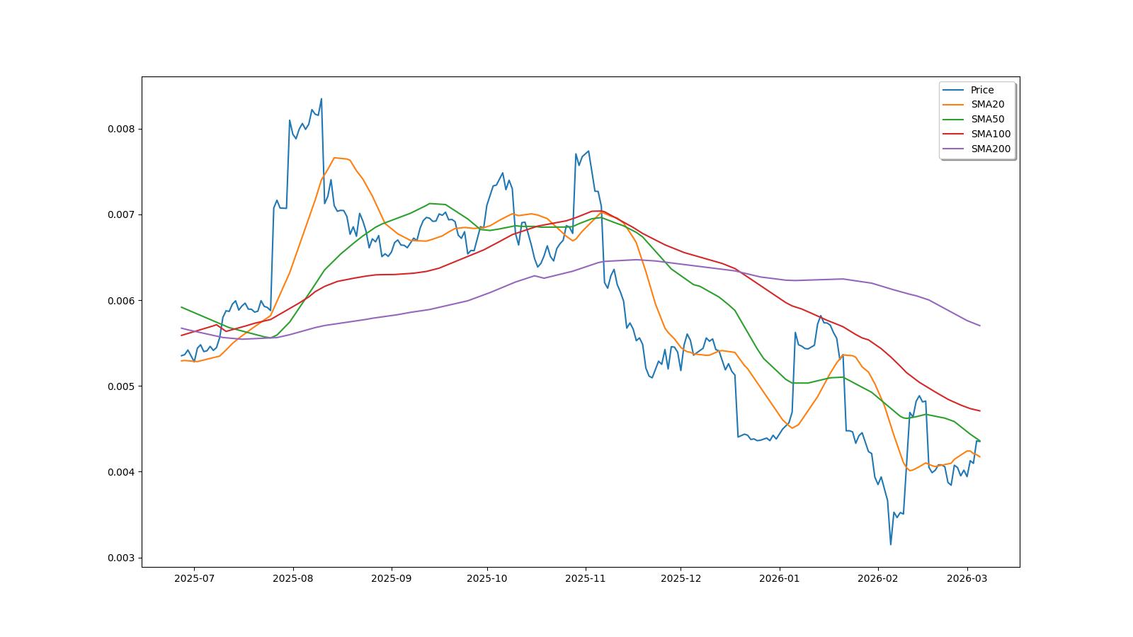 Gapcoin Simple Moving Averages