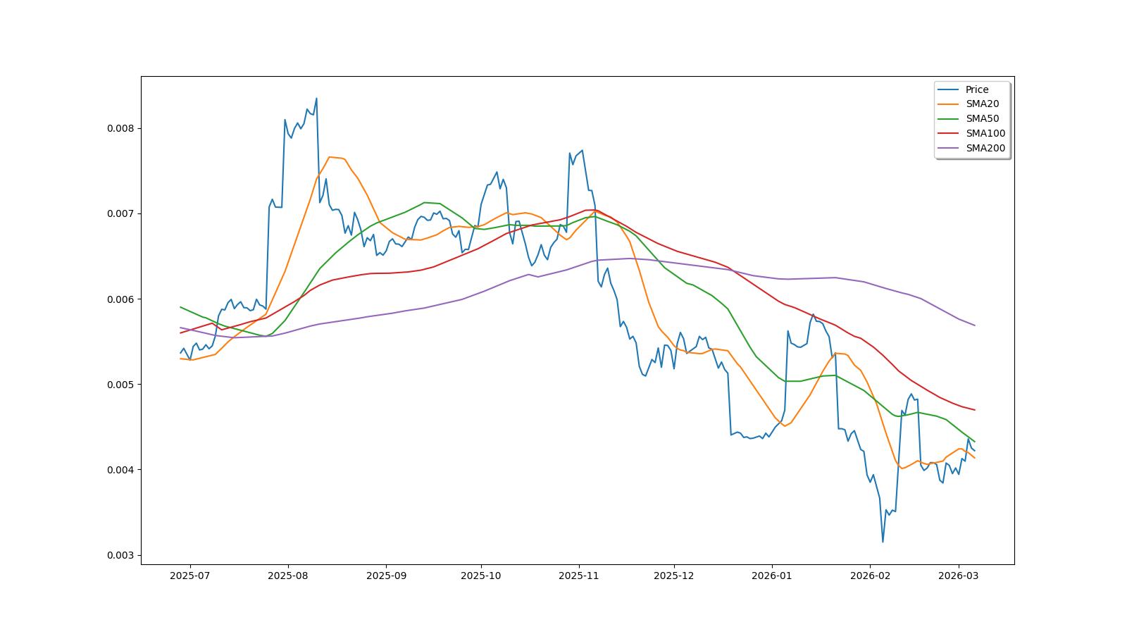 Gapcoin Simple Moving Averages