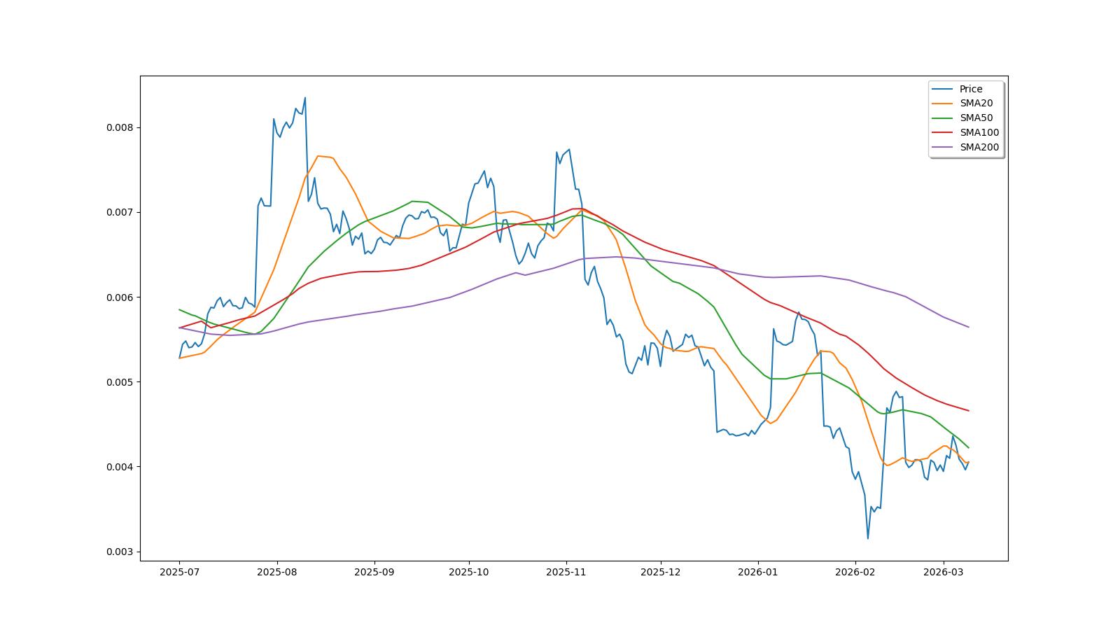 Gapcoin Simple Moving Averages