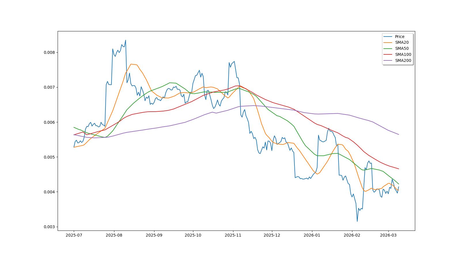 Gapcoin Simple Moving Averages