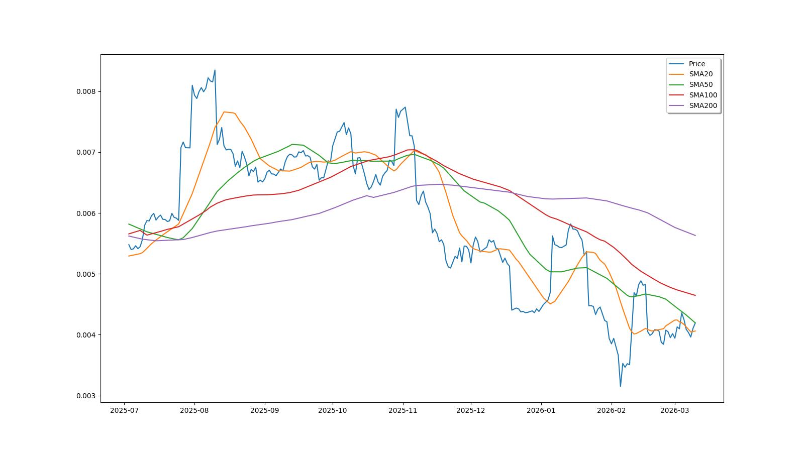 Gapcoin Simple Moving Averages