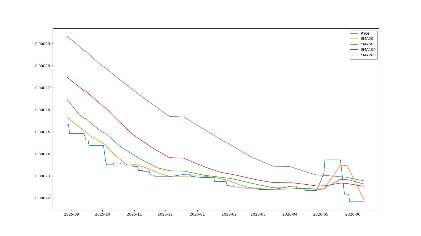 Garbage Simple Moving Averages