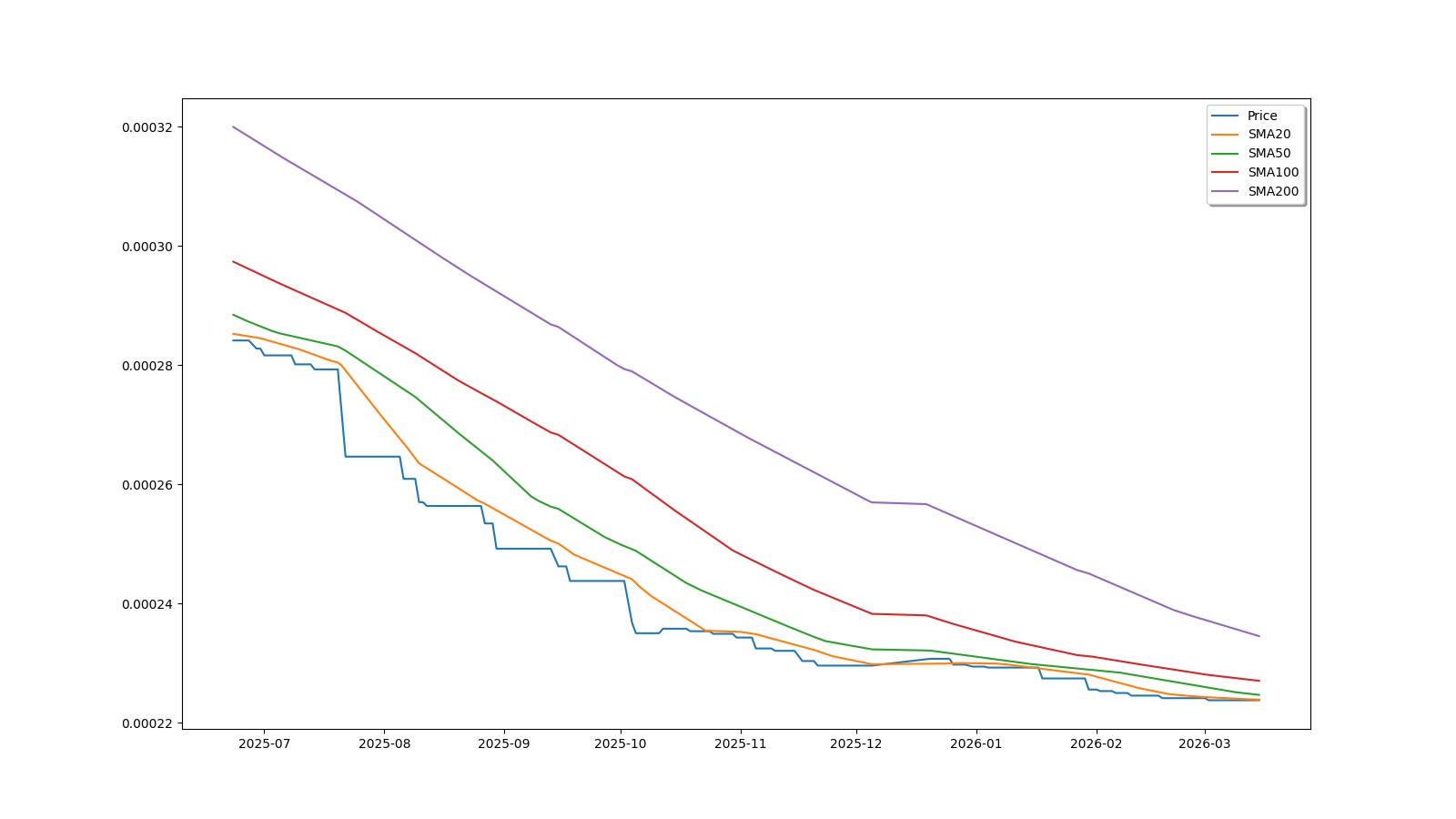 Garbage Simple Moving Averages