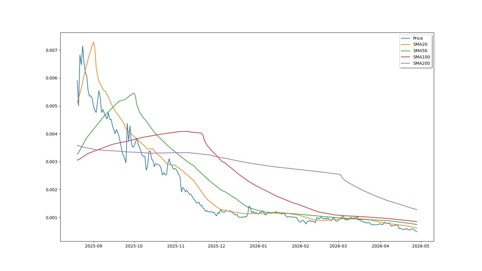 Gari Network Simple Moving Averages