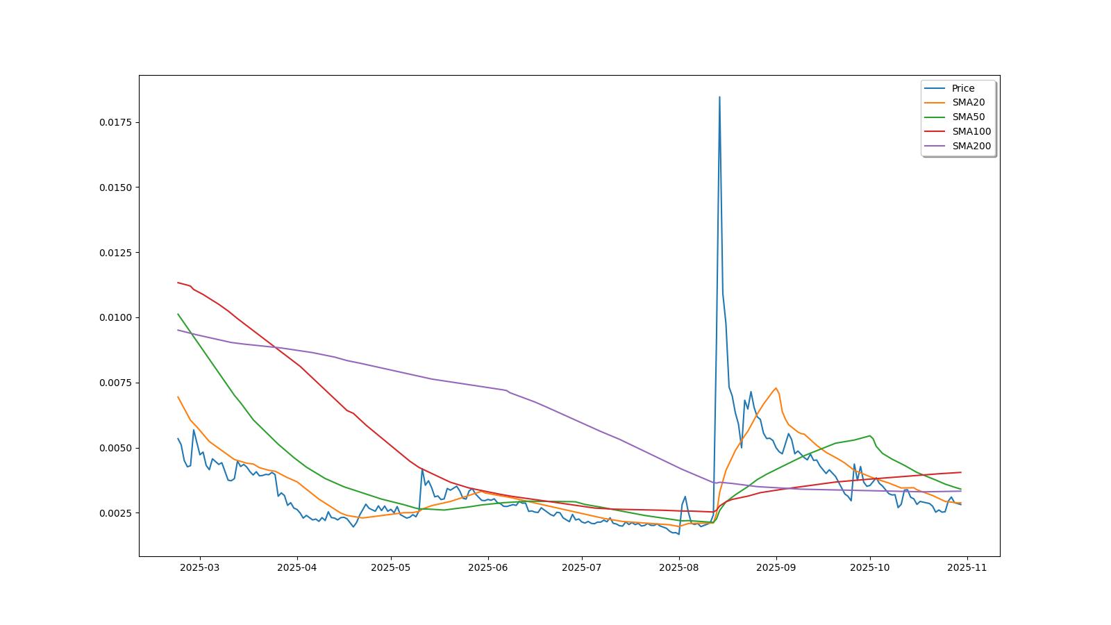 Gari Network Simple Moving Averages