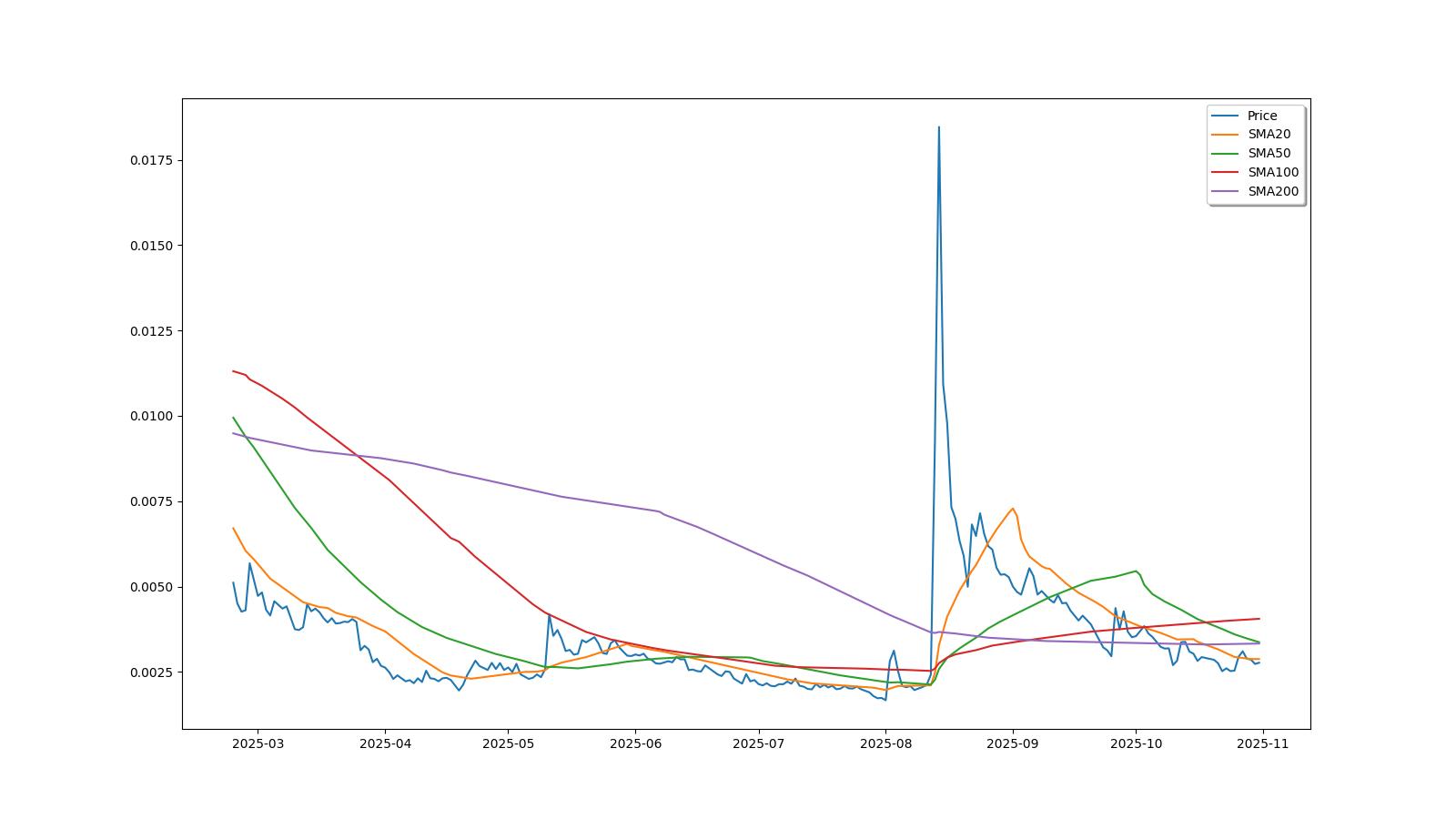 Gari Network Simple Moving Averages