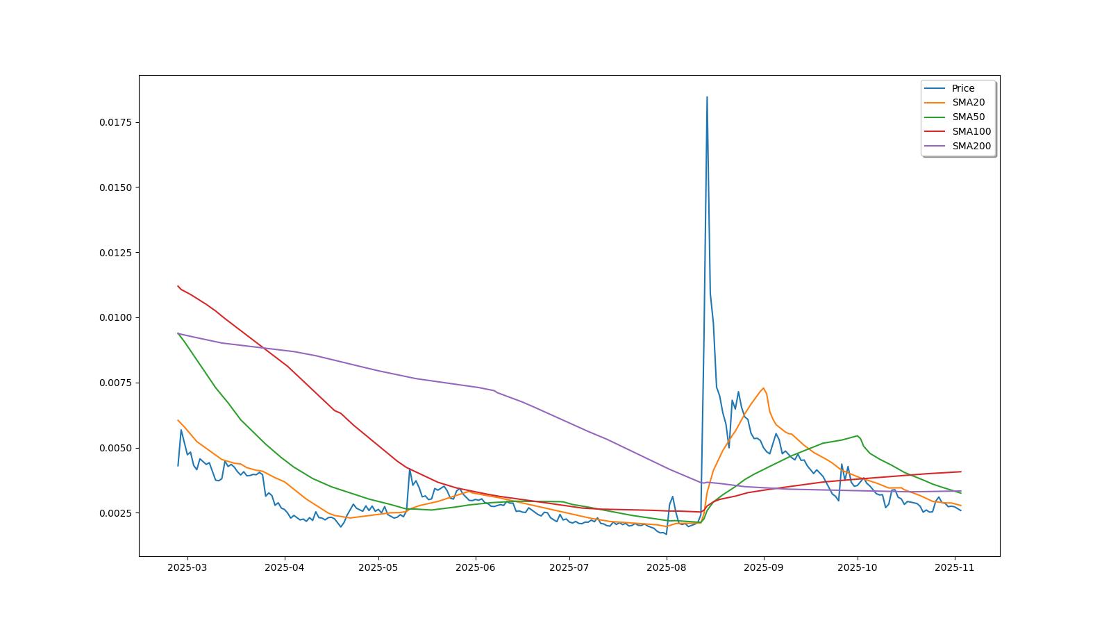 Gari Network Simple Moving Averages