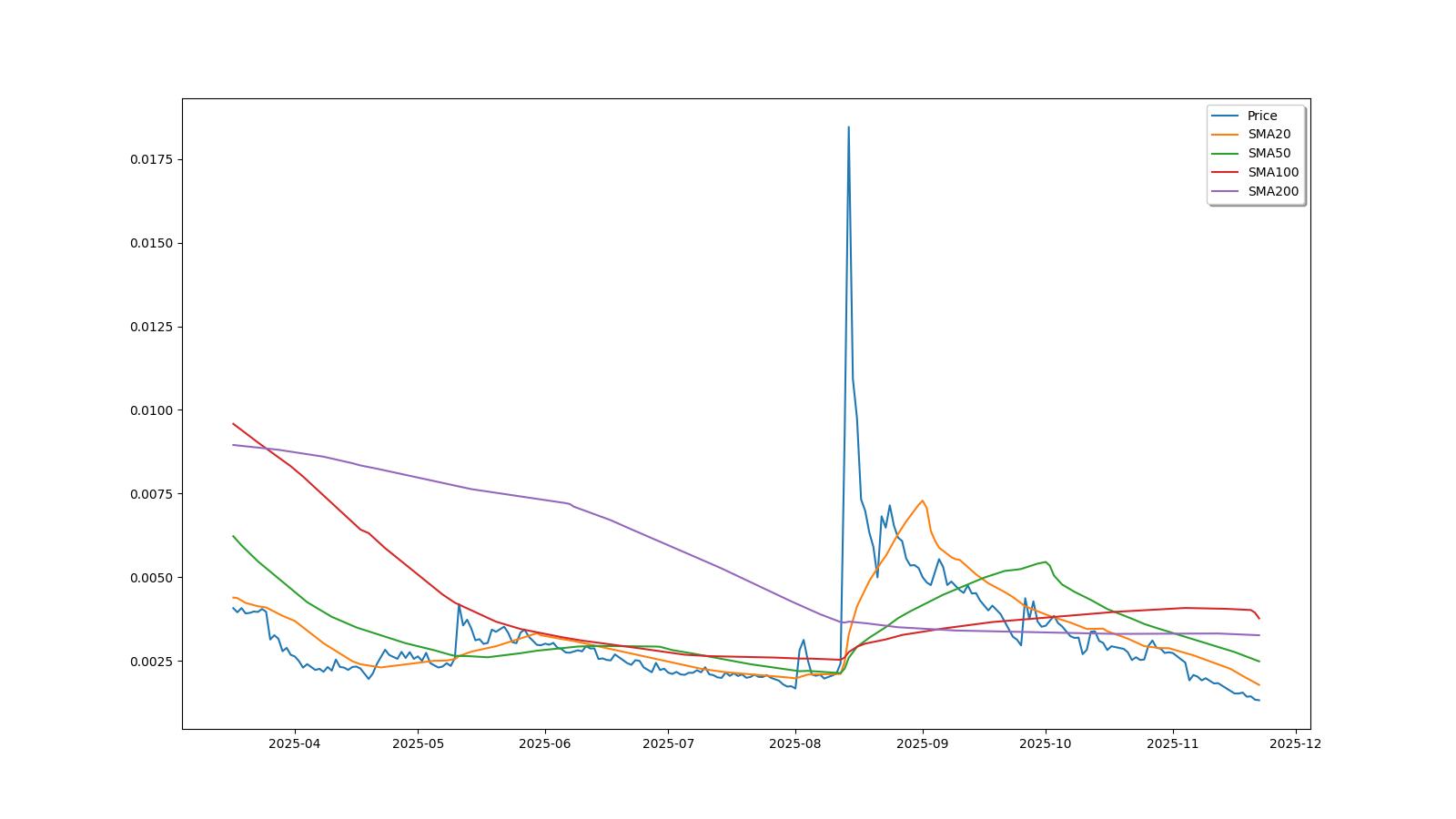 Gari Network Simple Moving Averages