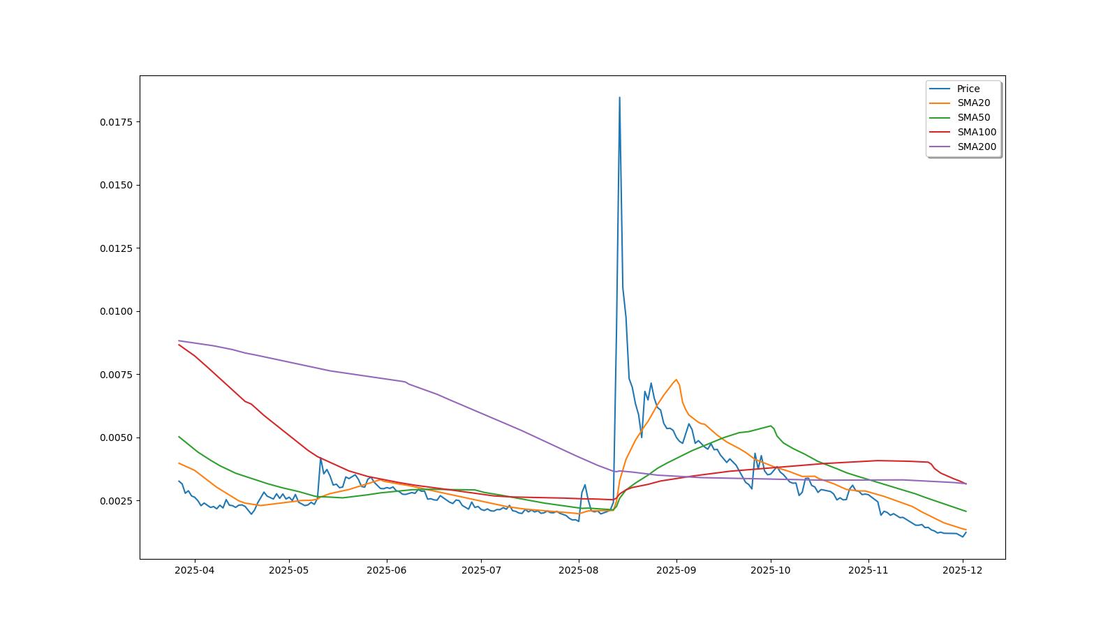 Gari Network Simple Moving Averages