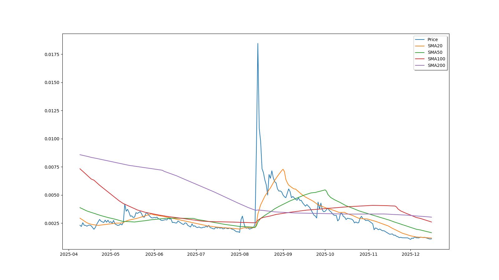 Gari Network Simple Moving Averages