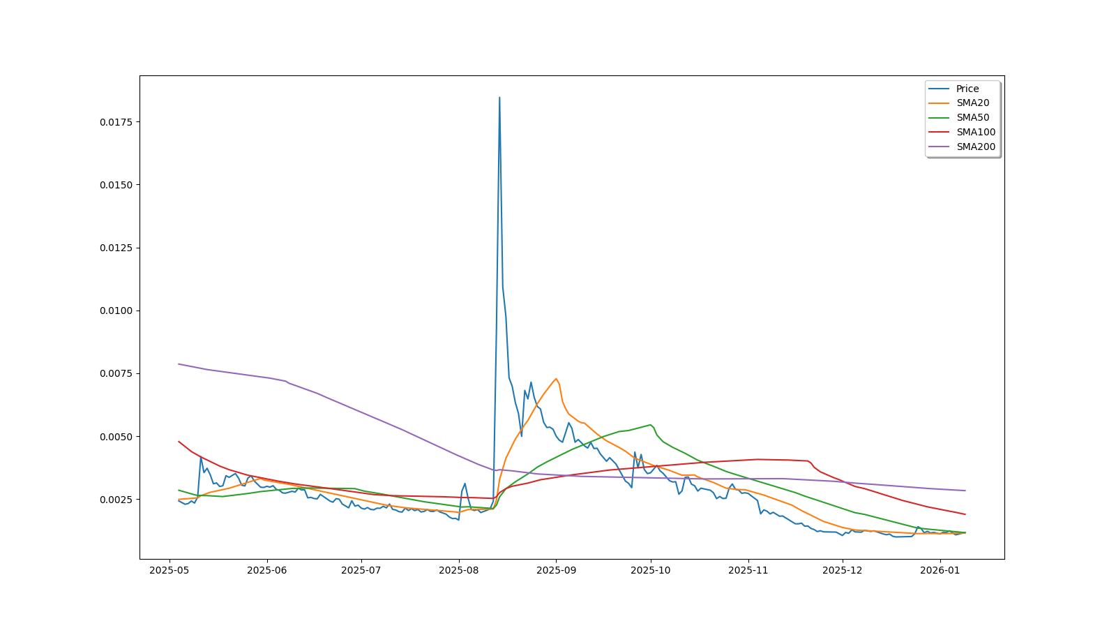 Gari Network Simple Moving Averages