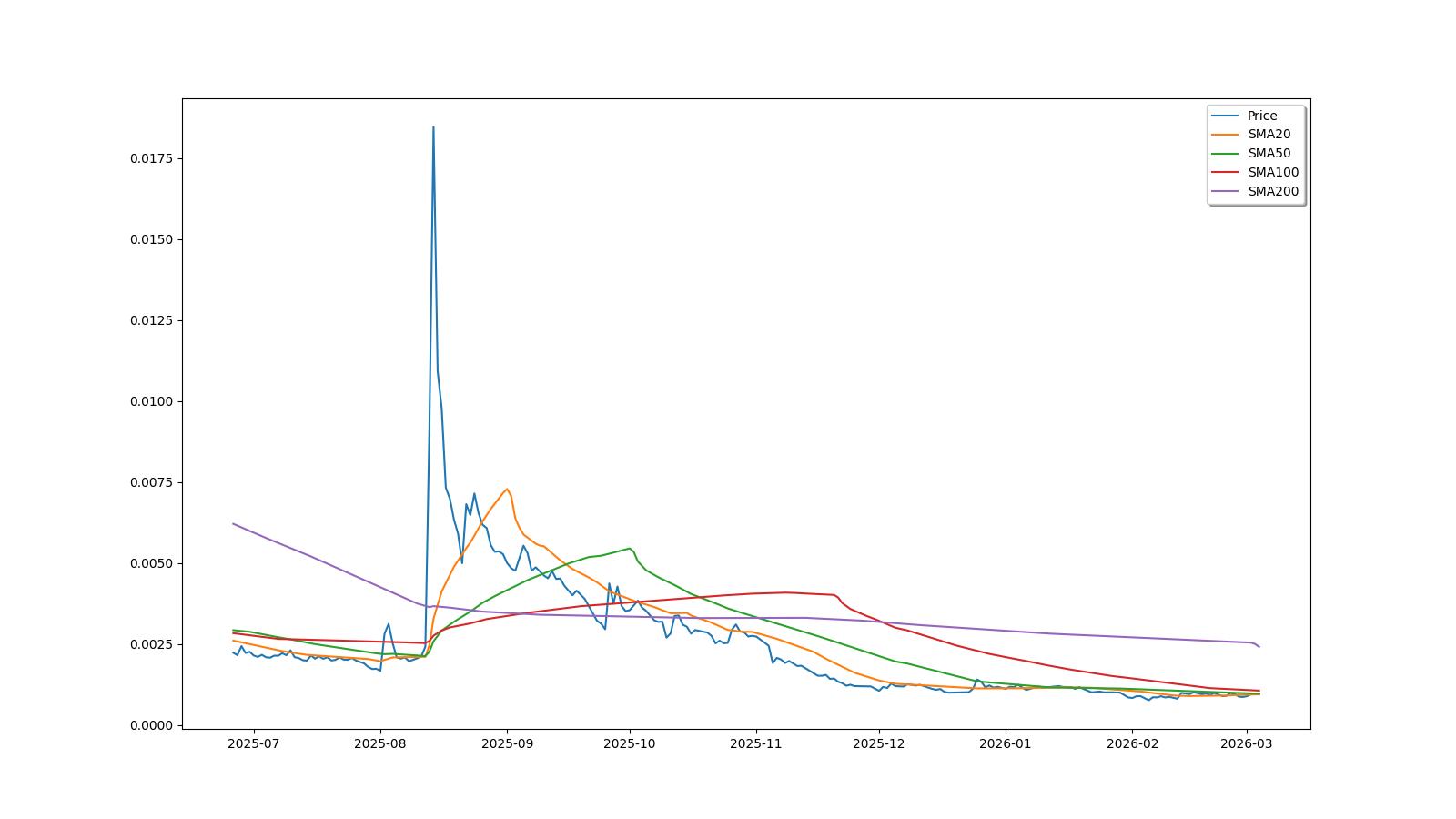 Gari Network Simple Moving Averages
