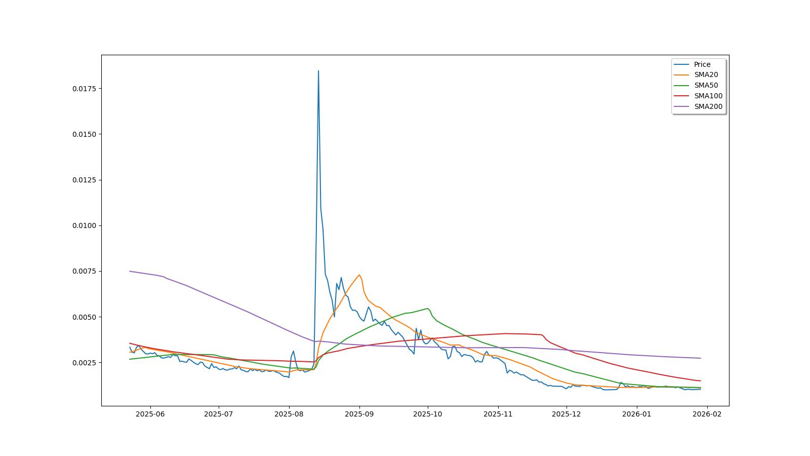 Gari Network Simple Moving Averages