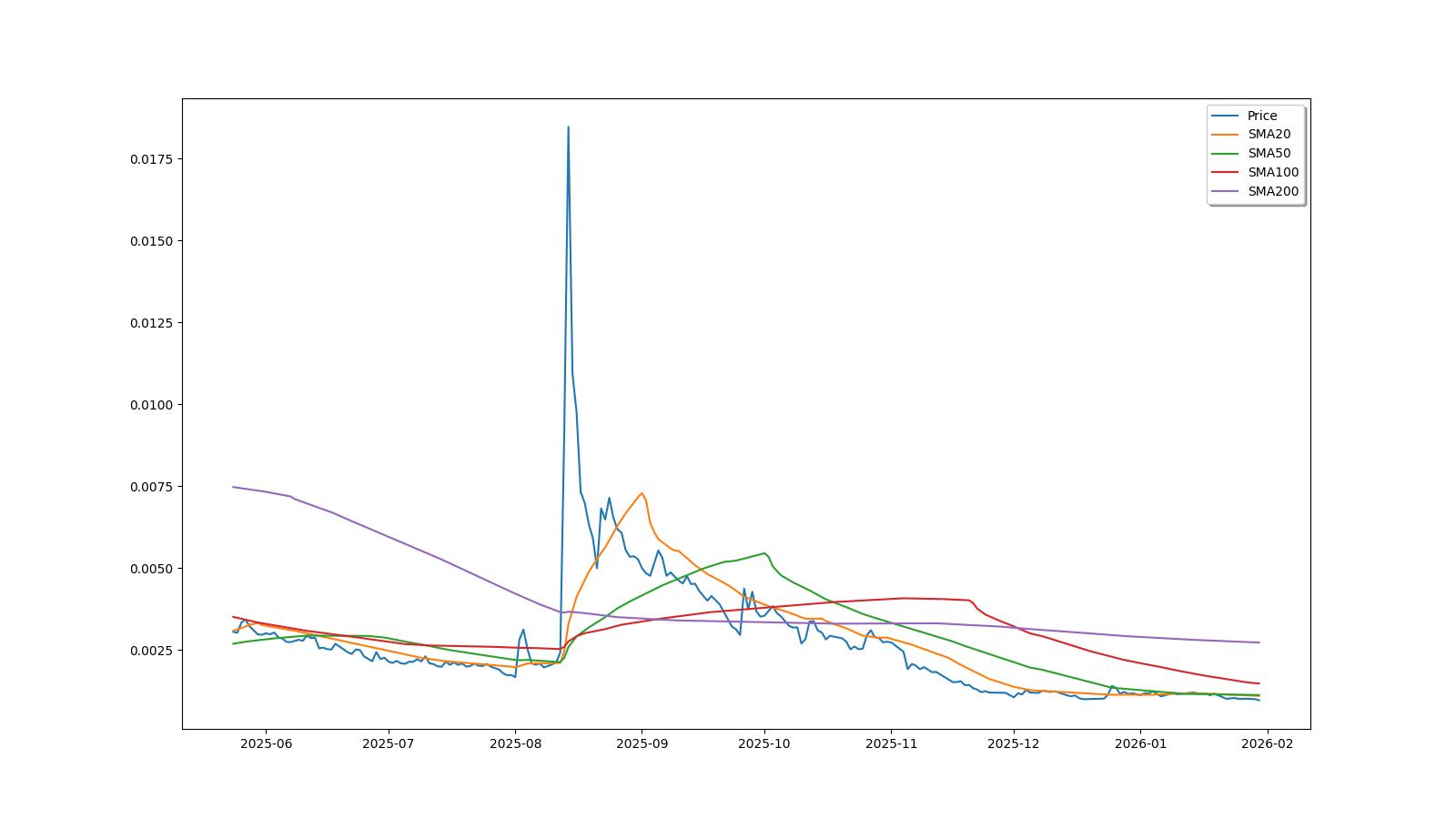 Gari Network Simple Moving Averages