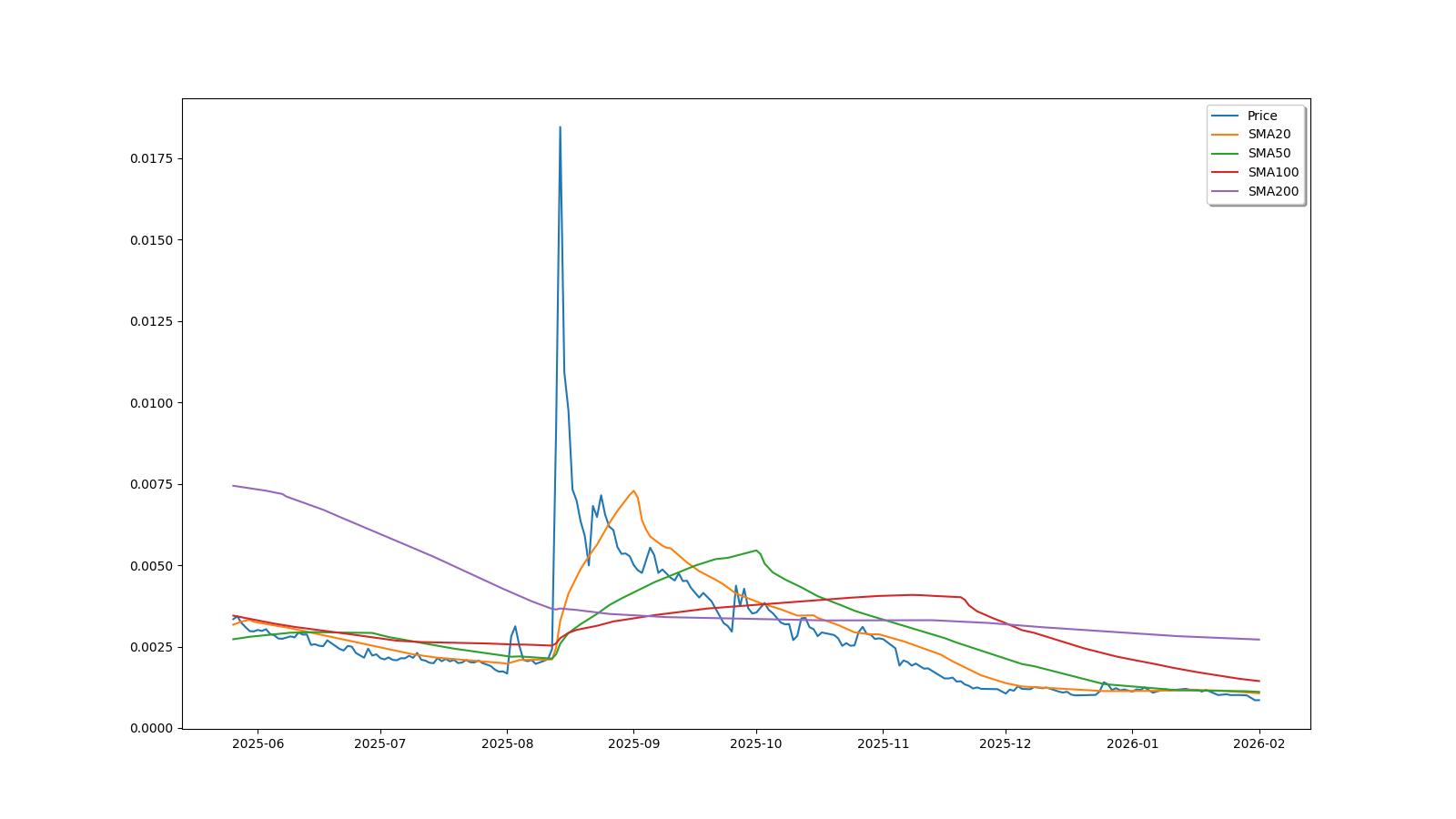 Gari Network Simple Moving Averages