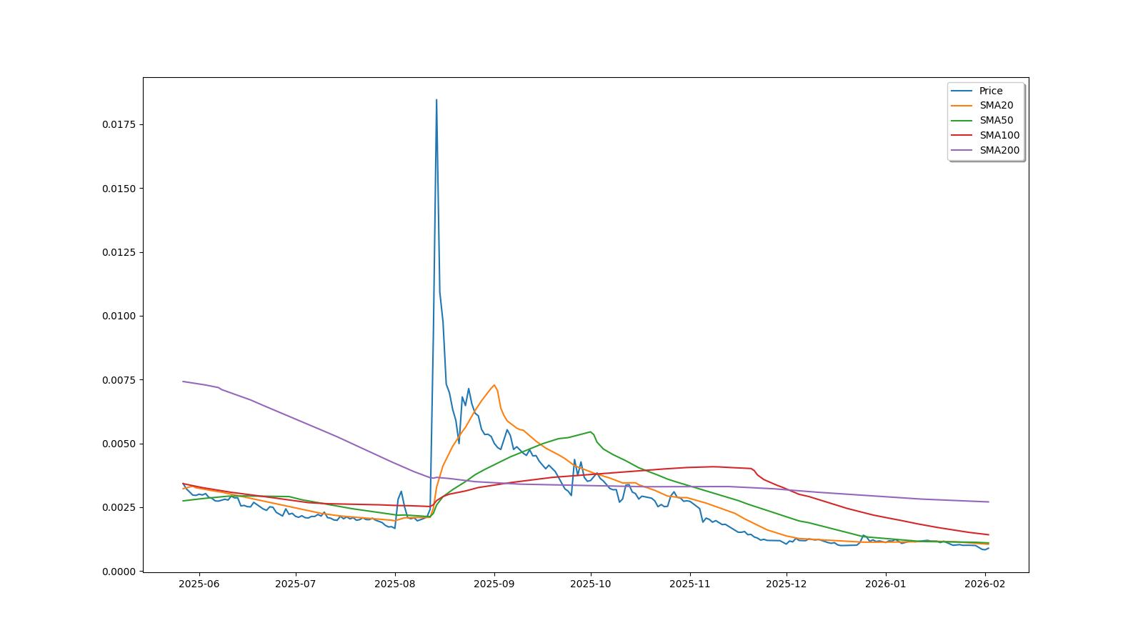 Gari Network Simple Moving Averages