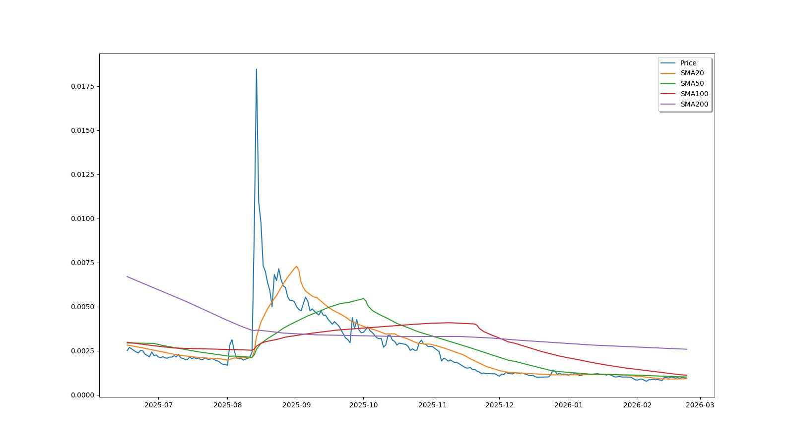 Gari Network Simple Moving Averages