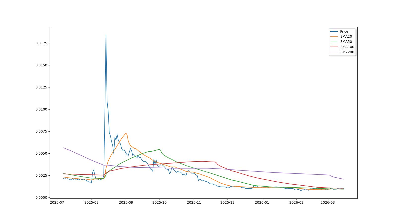 Gari Network Simple Moving Averages