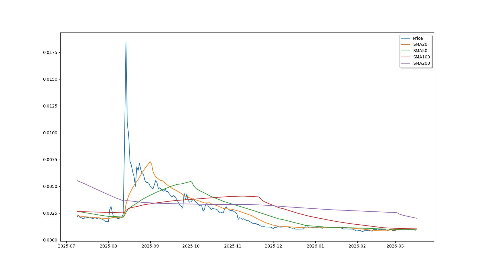 Gari Network Simple Moving Averages