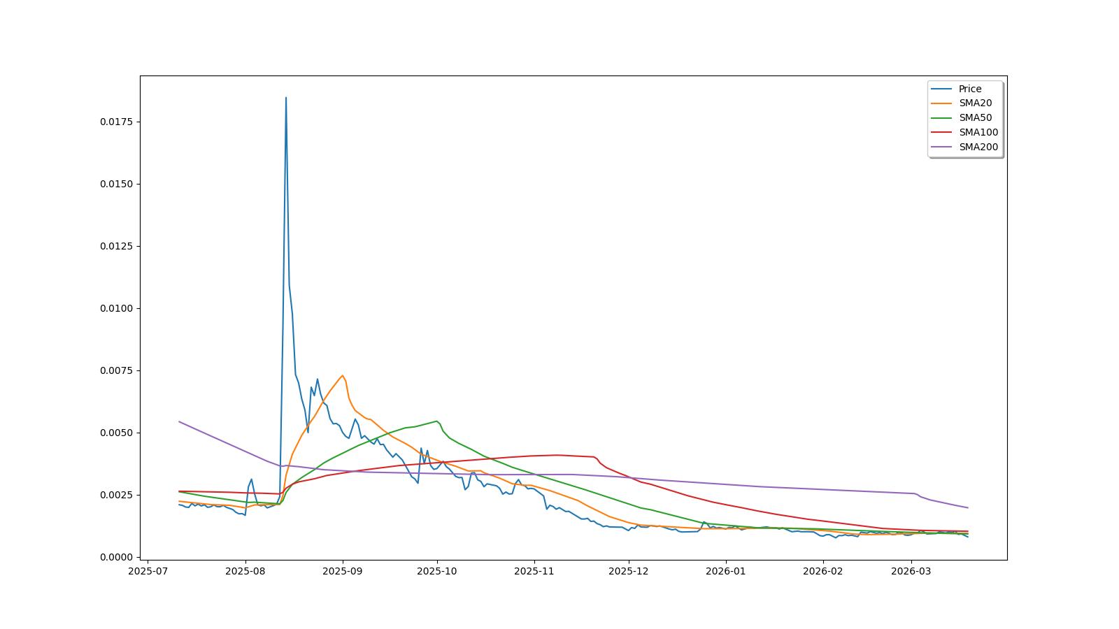 Gari Network Simple Moving Averages