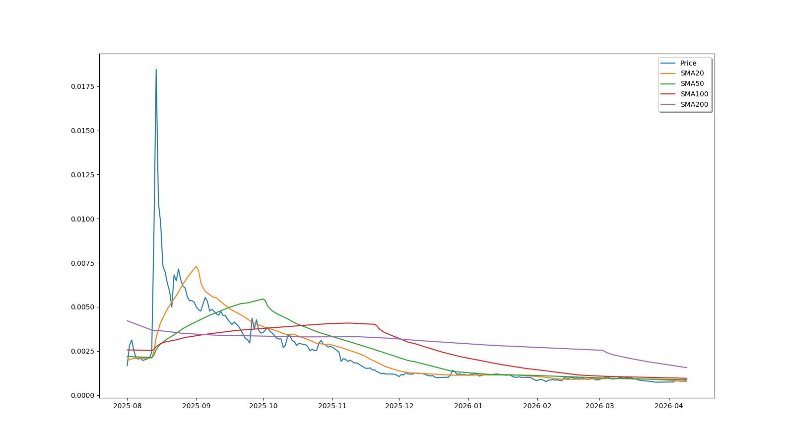 Gari Network Simple Moving Averages