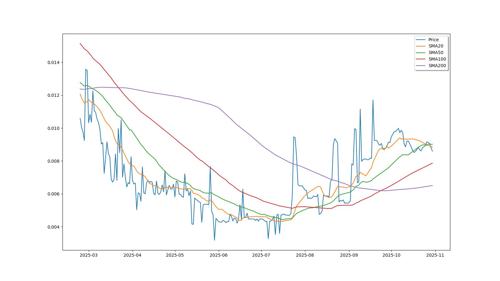 Garlicoin Simple Moving Averages