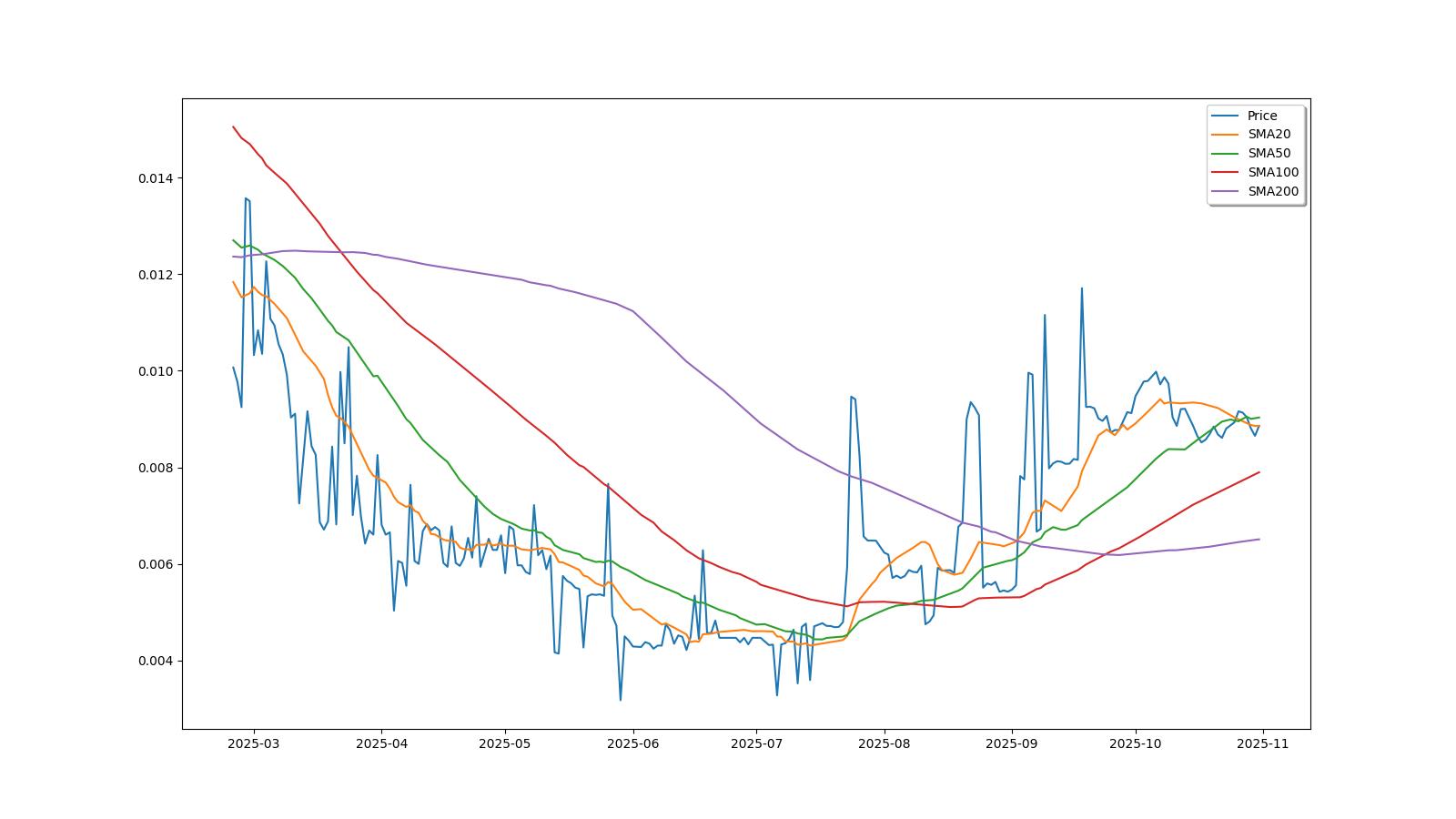 Garlicoin Simple Moving Averages