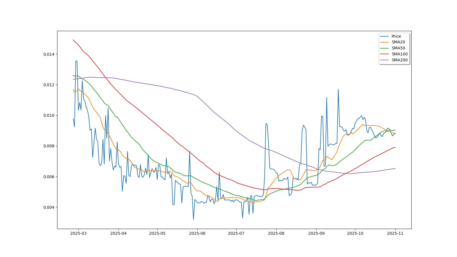 Garlicoin Simple Moving Averages