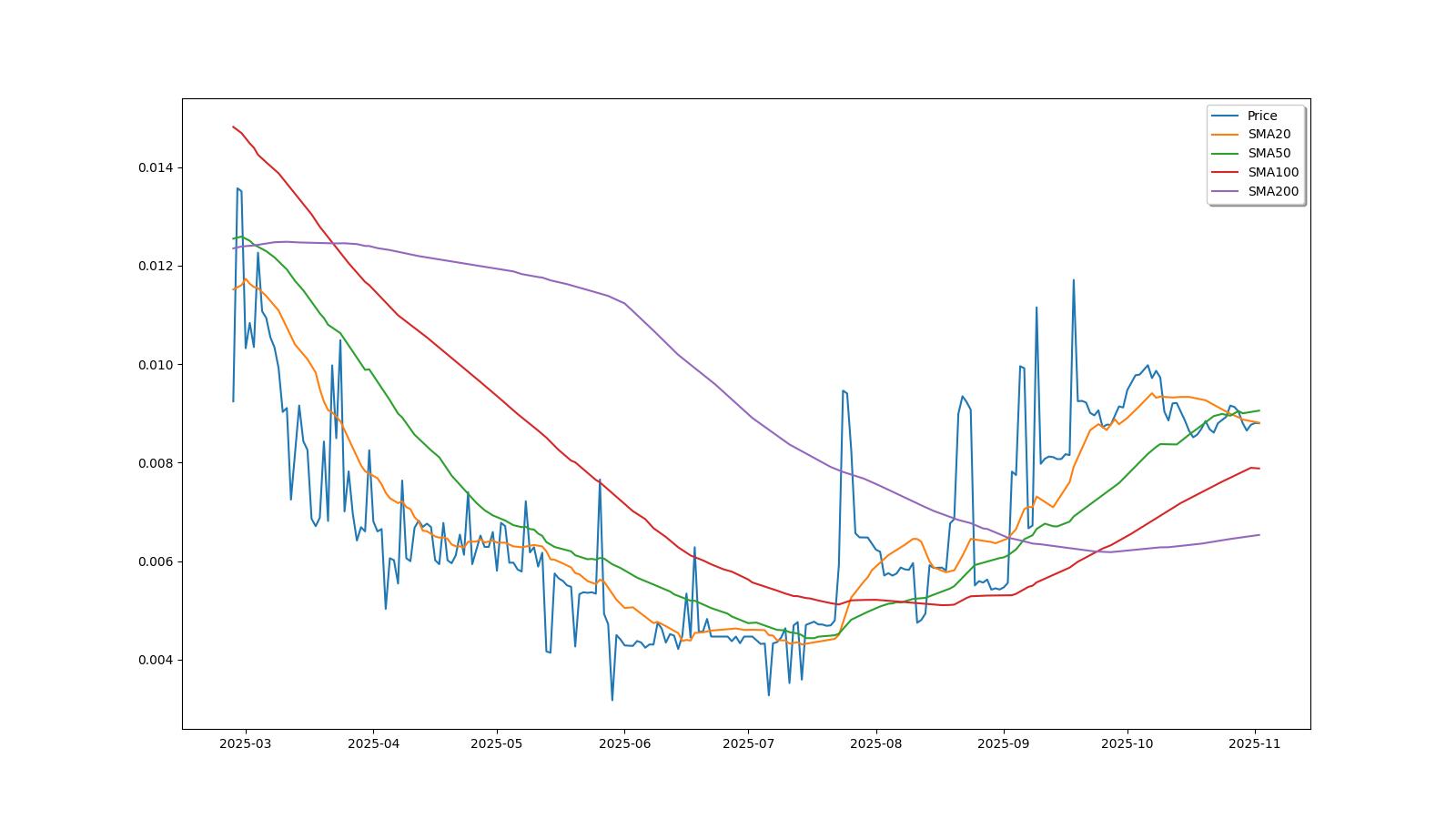 Garlicoin Simple Moving Averages
