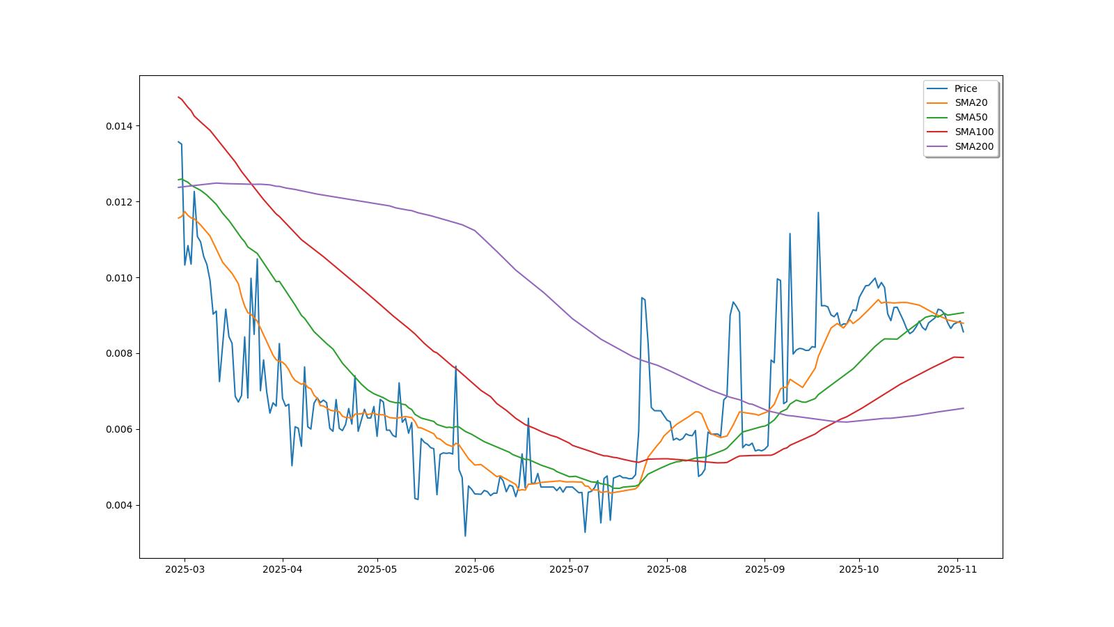 Garlicoin Simple Moving Averages