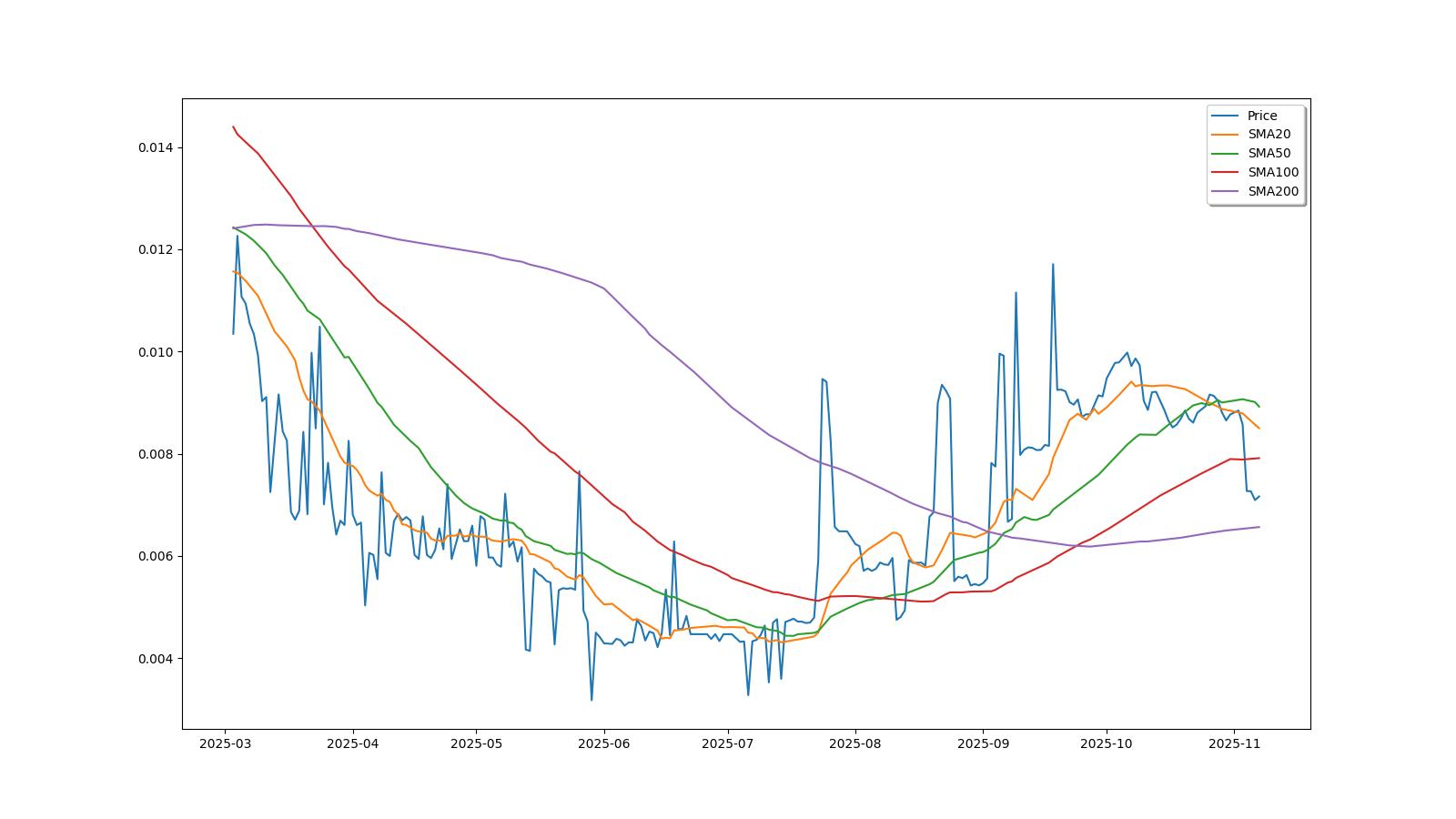 Garlicoin Simple Moving Averages