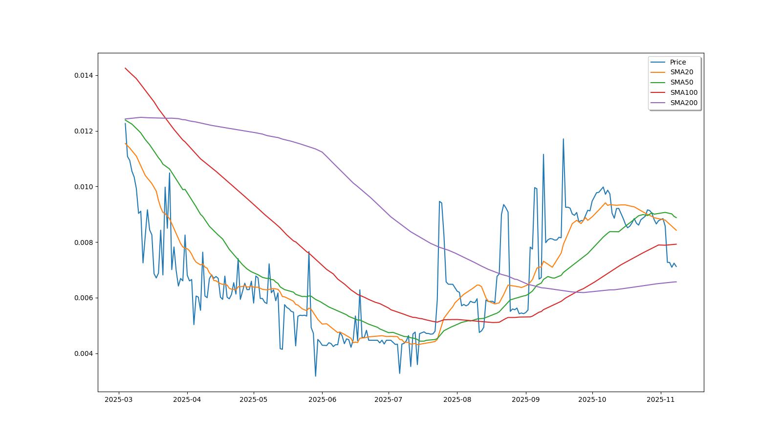 Garlicoin Simple Moving Averages