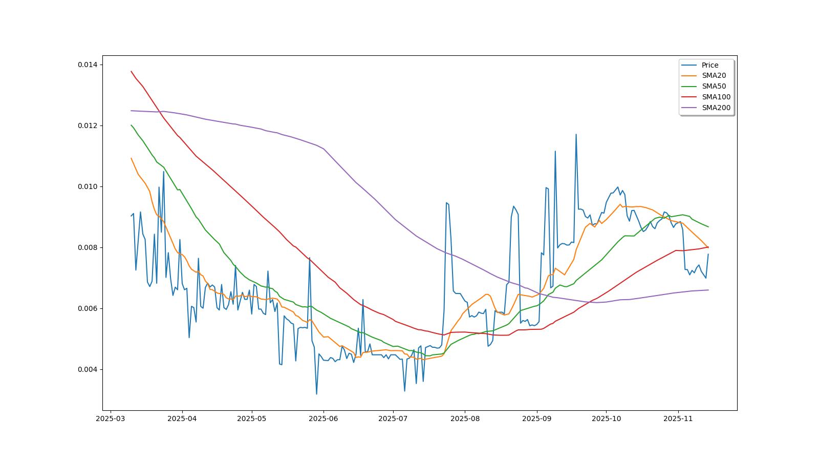 Garlicoin Simple Moving Averages