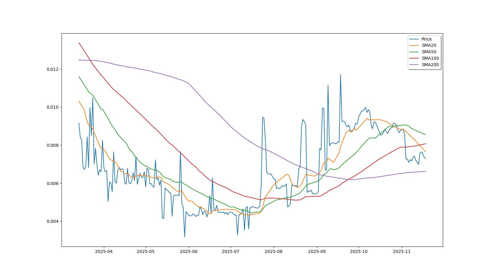 Garlicoin Simple Moving Averages